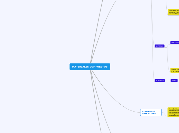 MATERIALES COMPUESTOS - Mind Map